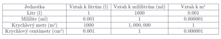 Procvičování převody jednotek - OBJEM, DÉLKA, ČAS - ProDětiCokoliv.cz