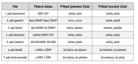 Pády podstatných jmen - TABULKA, PŘÍKLADY, VYSVĚTLENÍ - ProDětiCokoliv.cz