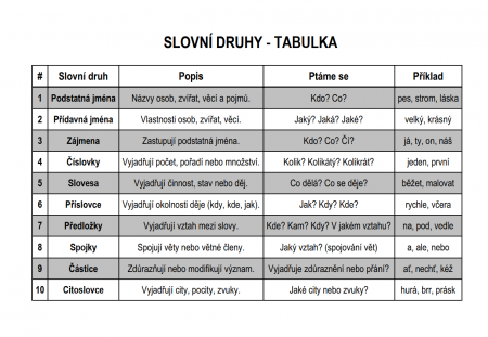 SLOVNÍ DRUHY: tabulka k vytisknutí v PDF - ProDětiCokoliv.cz
