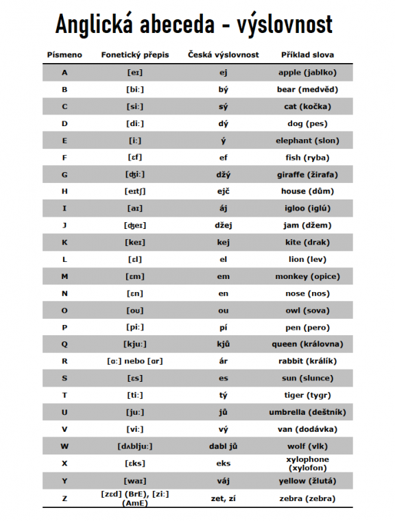 Anglická abeceda k vytisknutí - S VÝSLOVNOSTÍ - ProDětiCokoliv.cz