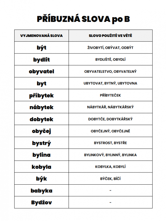 Vyjmenovaná slova po B - Vysvětlení a pracovní list v PDF - ProDětiCokoliv.cz