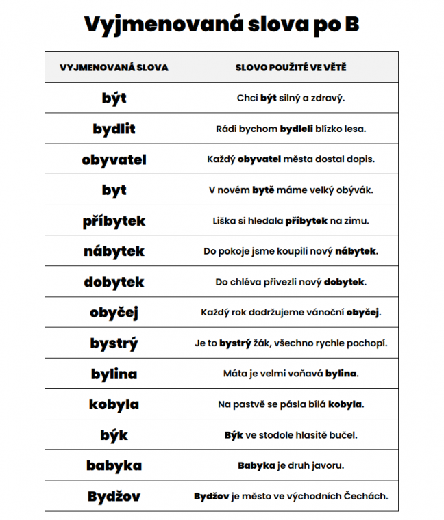 Vyjmenovaná slova po B - Vysvětlení a pracovní list v PDF ...