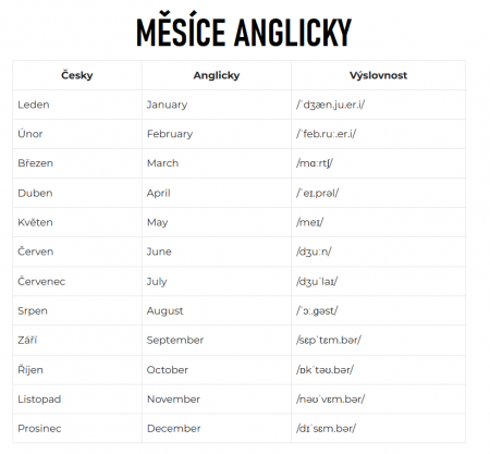 Měsíce anglicky: Překlad, výslovnost a procvičování - ProDětiCokoliv.cz